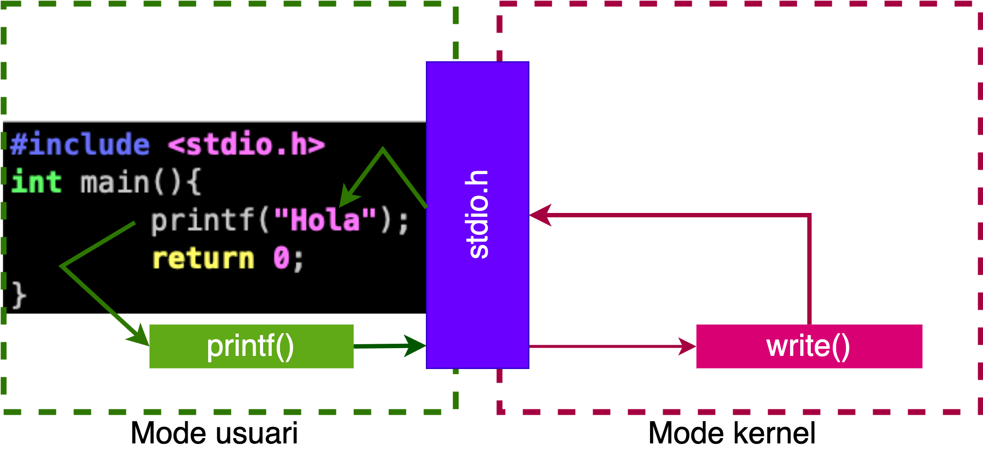 SO - Fall 2025 – Crides a sistema